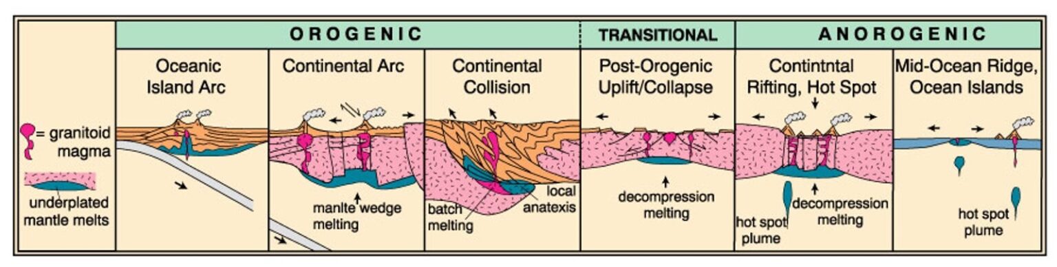 Granite rock, classification and origin