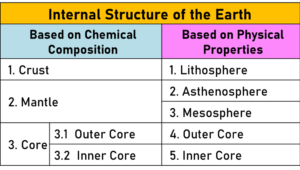 Internal Structure of the Earth