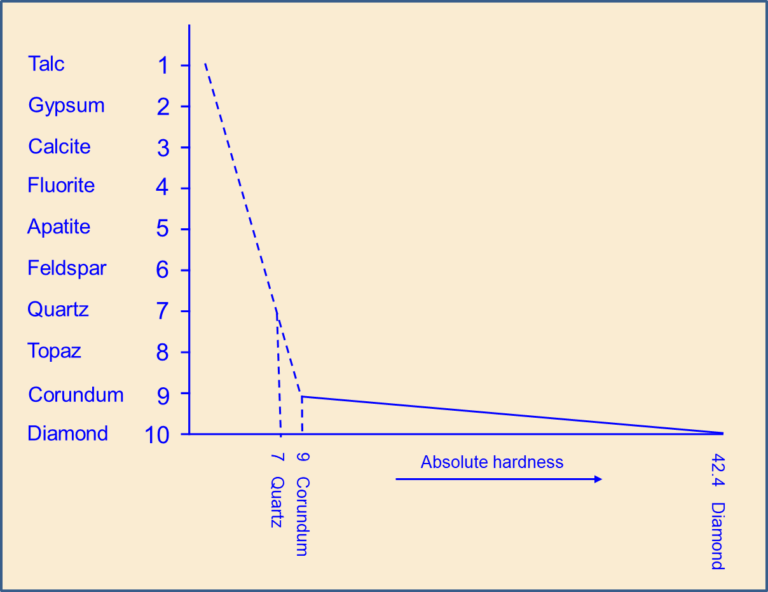 Physical properties of Minerals